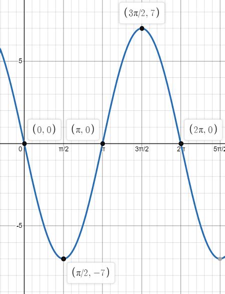 Determine The Amplitude Of The Function Y Sin X Graph The Function And Y Sin X The