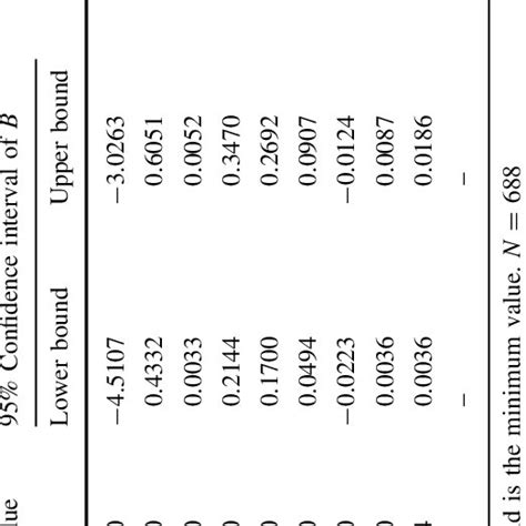 Results Of A Multiple Stepwise Regression Analysis With Fat Weight