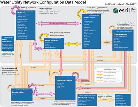 Configuration Data Model Drawings Esri Community