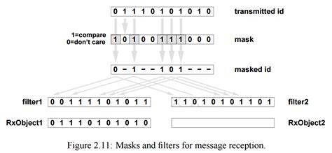 How To Set Filter And Mask In Controller Area Network Can Bus