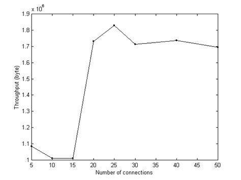 Results Of Tcp Traffic Download Scientific Diagram