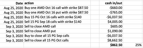 Option Strategies For Low Volatility Environments