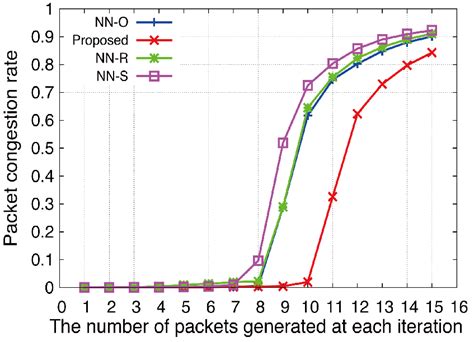 Packet Congestion Rates Of The Routing Methods For The Scale Free Networks Download