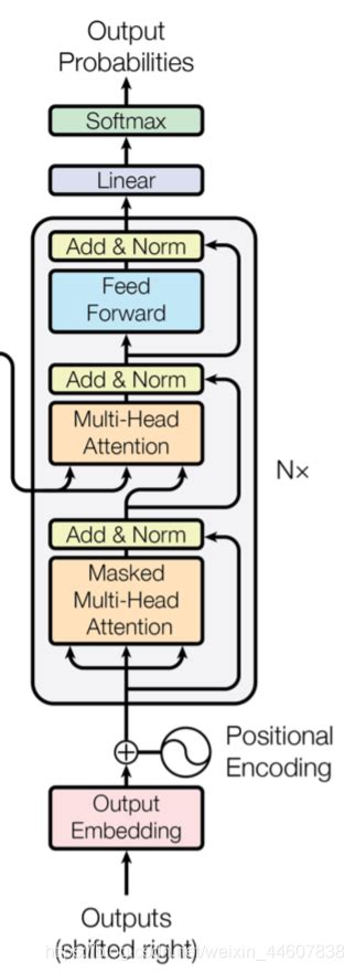 对于transformer的mask机制的再思考 Decoder部分transformer Decoder Mask Csdn博客