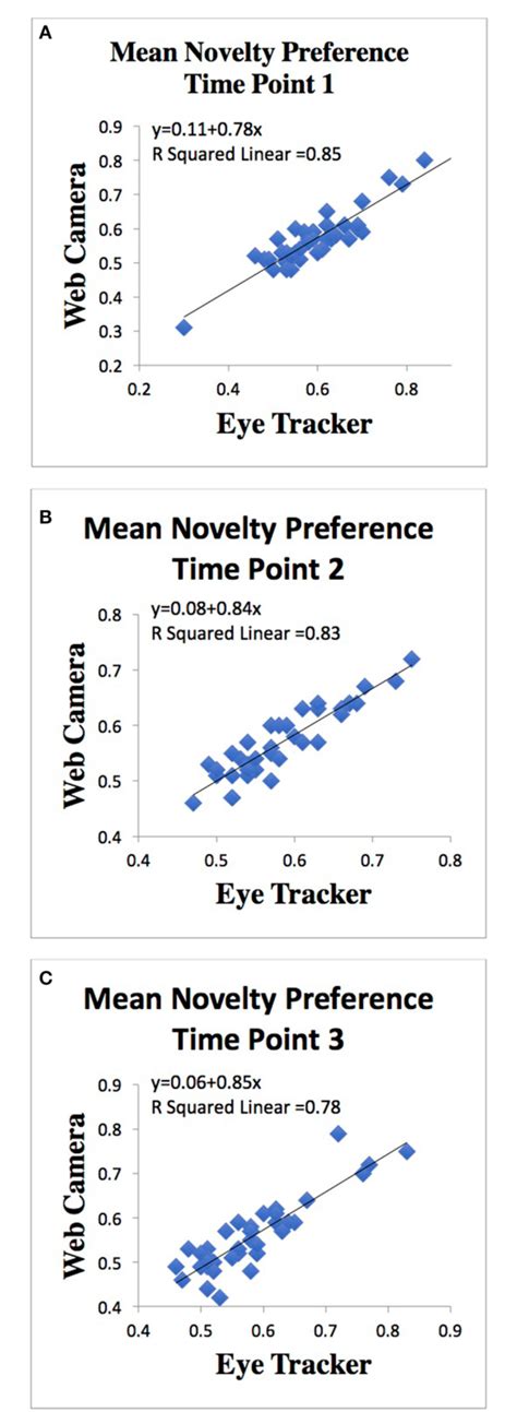 figure 5 from web camera based eye tracking to assess visual memory on