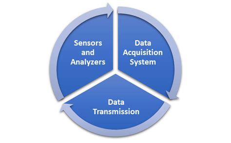 Optimizing Environmental Compliance The Role Of Emission Monitoring Systems CEMS In