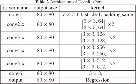 table 1 from pore detection in high resolution fingerprint images using deep residual network