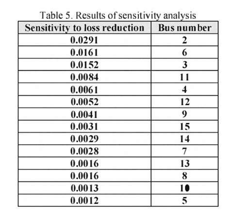 Table 2 From Optimal Distributed Generation Placement And Sizing For Loss And Thd Reduction And