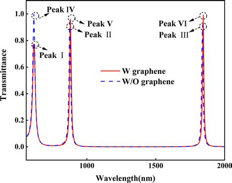 The Transmittance Spectrum With And Without Graphene Download