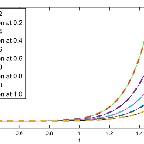 Comparison Of Approximate And Exact Solutions For Different Fractional Download Scientific