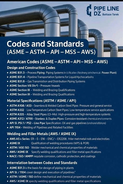 Understanding Asme Astm Api Aws Mss And Iso Standards In Oil And Gas Engineering