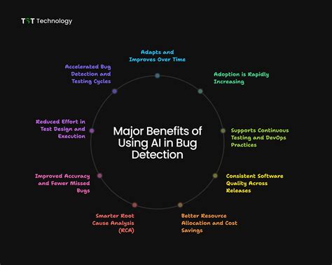 Why 78 Of Testers Trust Ai For Automated Bug Detection