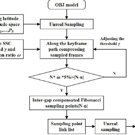 Flow Chart Of Weighted Sampling Based On Part Features Download Scientific Diagram