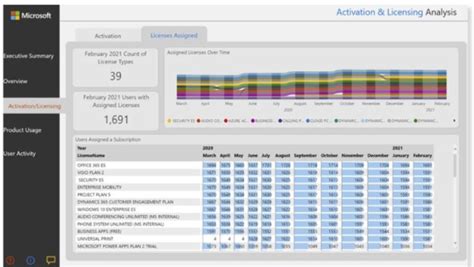 Microsoft Usage And Advisory Report Kysora Solutions