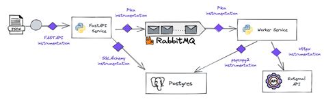 Improving Code Design With Opentelemetry — A Practical Guide By Roni
