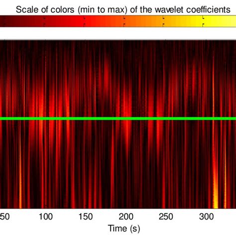 The Continuous Wavelet Transform Of A Ppg Signal Is Computed Within The Download Scientific