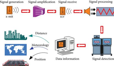 Radar Signal Transmission Process Download Scientific Diagram