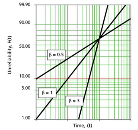 Developing A Weibull Success Run Sampling Plan Vibration Research