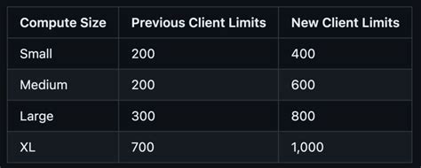 Supabase On Linkedin We Have Increased Supavisor Client Connection