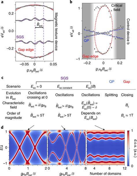 Control Experiment And Phenomenology Of Subgap States Under A Magnetic Download Scientific