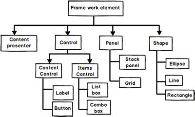 WPF Interview Questions With Answers CodeProject