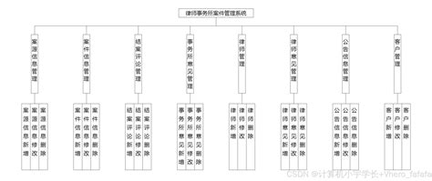 【毕业设计】基于springboot Vue的律师事务所案件管理系统律师案管系统 Csdn博客