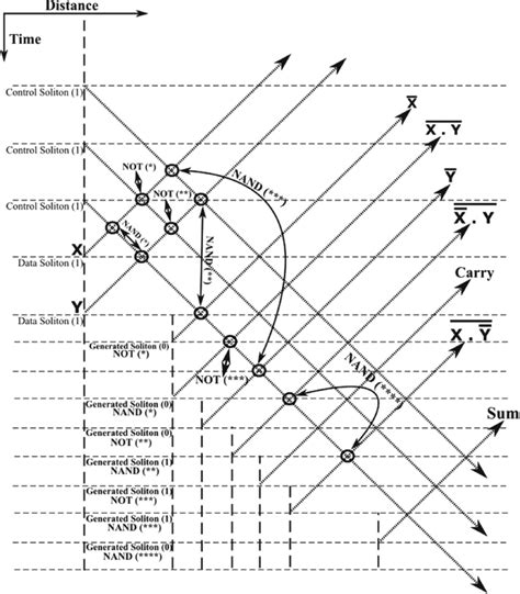 The Half Adder Processor Download Scientific Diagram