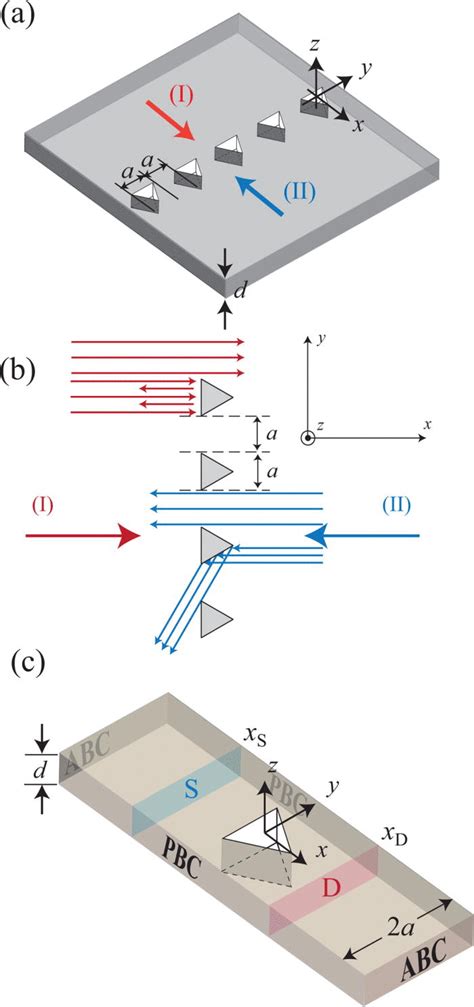 Color Online A Model Of The Acoustic Wave Rectifier This Is Made Download Scientific