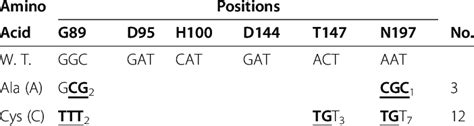 The Distribution Of Amino Acids And Codons At The 6 Coevolving Sites In