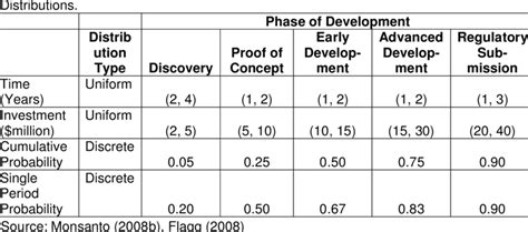 Trait Development Assumptions In Real Option Model Parameters And Download Table