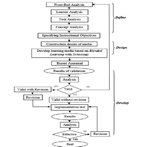 Flowchart Development Of Learning Media Based On Blended Learning With