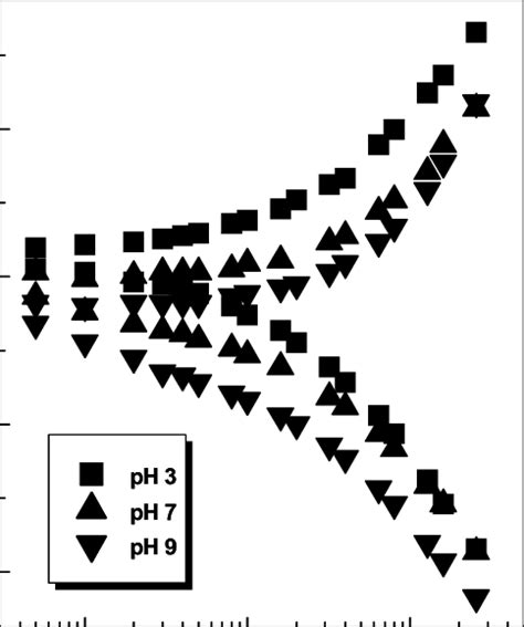Experimental Dependence Of E P E O Vs Logarithm Of The Scan Download Scientific Diagram