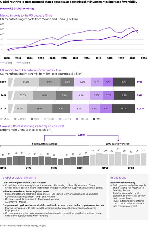 Supply Chain Navigator Kearney