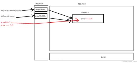 值类型与引用类型 Csdn博客