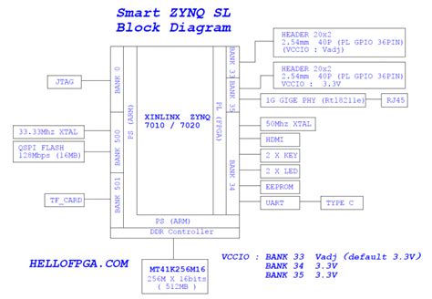 Smart ZYNQ SL 版 资料汇总 你好FPGA