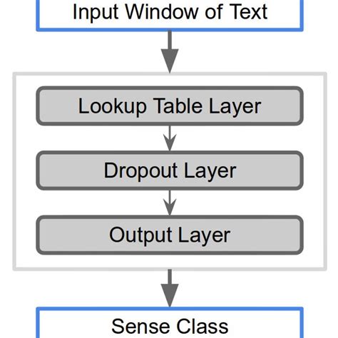 The Neural Network Architecture For Adaptation Of Word Embeddings Download Scientific Diagram