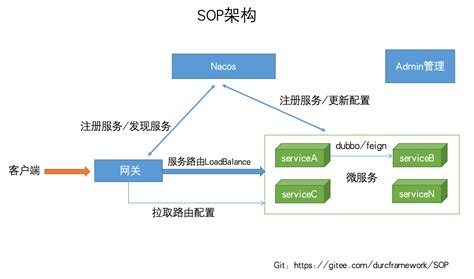 Sop Spring Cloud
