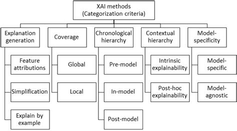 Categorisation Of Xai Methods Download Scientific Diagram