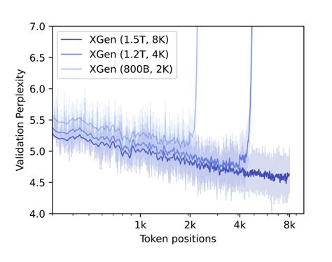 Salesforce Apresenta O Xgen 7b Um Novo 7b Llm Treinado Em Sequências De Até 8k Para 15t Tokens
