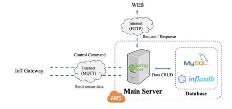 Github Cloud Farmerbackend 스마트팜을 이용한 플랫폼 Api 서버