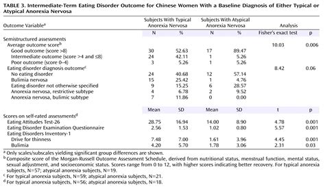 The Intermediate Term Outcome Of Chinese Patients With Anorexia Nervosa In Hong Kong American