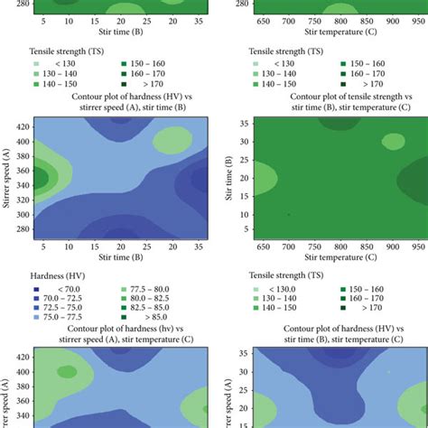 Contour Plots Of Uts And Bhn With Stir Casting Factors Download