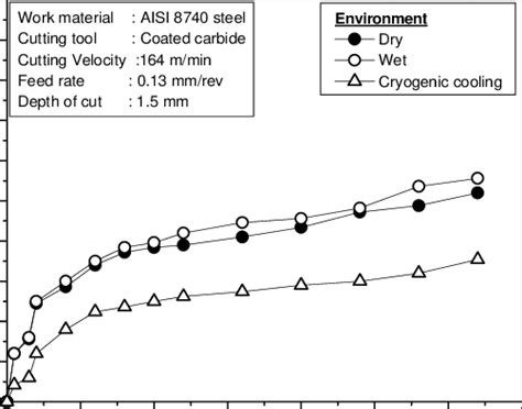 Surface Roughness Developed With Machining Time Under Different