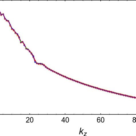 Example Coefficient Convergence Plot For The Gauge Field Left And