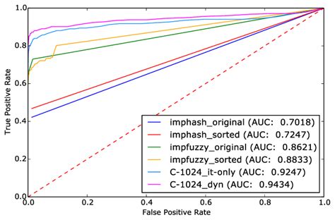 Figure Classiication Performance Of Apivector C 1024 Versus Imphash Download Scientific