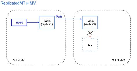 Seven Common Errors In Clickhouse Materialized View Alibaba Cloud