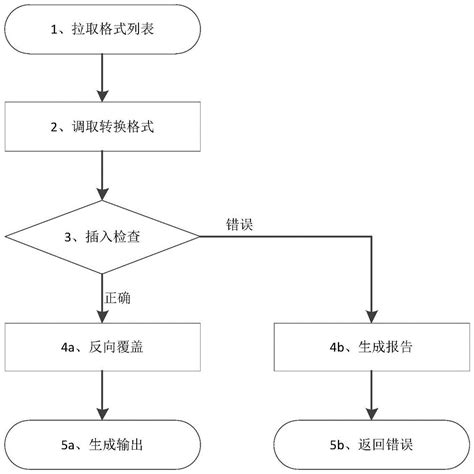 一种流程数据格式转换方法与流程