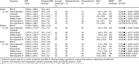 Evaluation Of Different Equations Used To Estimate Resting Energy