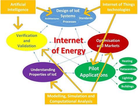 Internet Of Energy Roadmap And Publications Valeriy Vyatkin