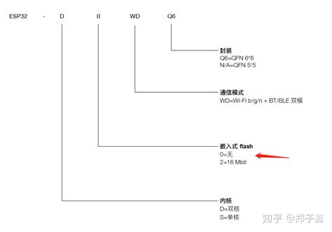 Esp32外部中断物联网项目开发快速入门六：esp32存储简介 Csdn博客